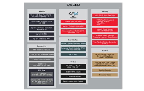 Microchip Launches New Sam Microcontroller 32 Bit Families With Extensive Connectivity Interface