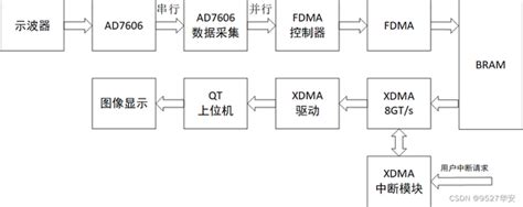 Fpga Xdma 中断模式实现 Pcie30 Ad7606采集 提供2套工程源码和qt上位机源码 知乎