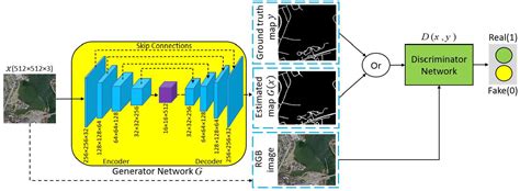 Figure 2 From Improving Road Semantic Segmentation Using Generative Adversarial Network