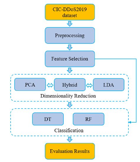 Ddos Detection Model Download Scientific Diagram