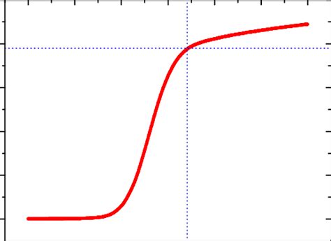 A Mean Coordination Number Z Averaged Over A Window Above The