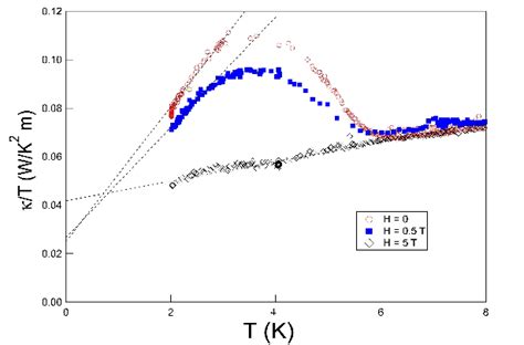 Temperature Dependence Of Thermal Conductivity Below Tc The Dashed Download Scientific Diagram