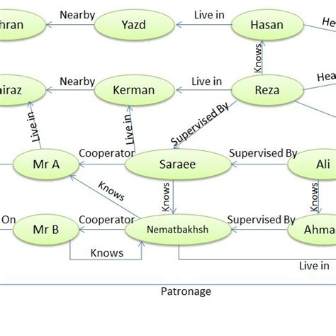 An Example Of A Directed Graph With Labeled Edges Download Scientific Diagram