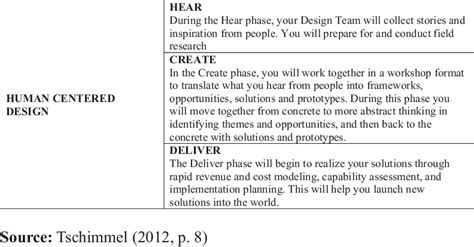 Description Of The Three Steps Of The HCD Model Download Scientific Diagram