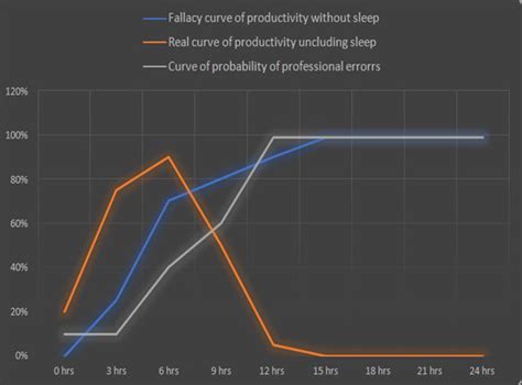 Fallacy And Right Curve Of Productivity Excluding And Including Sleep