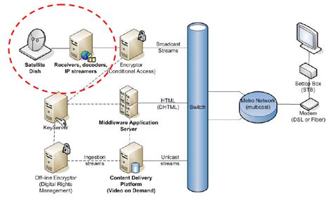 Head End In An IPTV Solution Download Scientific Diagram