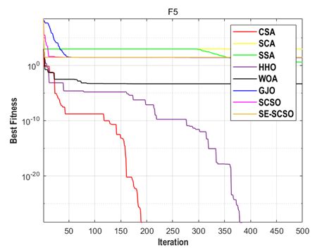 Simulation Experiment Results Download Scientific Diagram