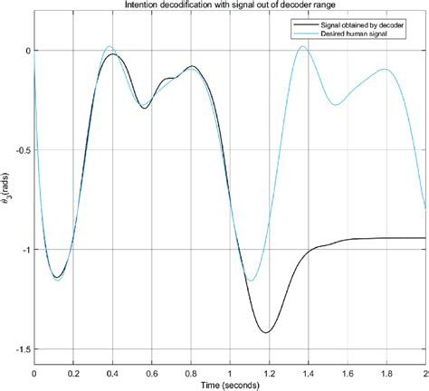 Comparison Of The Decoded Signal Download Scientific Diagram