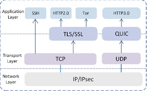 Figure 5 From Machine Learning Powered Encrypted Network Traffic