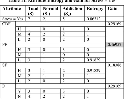 Figure 1 From Classification Using Naïve Bayes And Decision Tree On Food Addiction Semantic