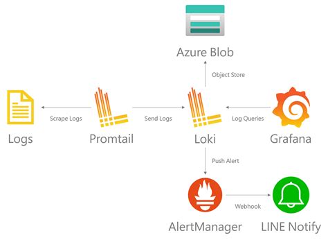 如何將 Grafana Loki 的日誌數據存放在 Azure 儲存體帳戶 By Ivan Cheng Medium