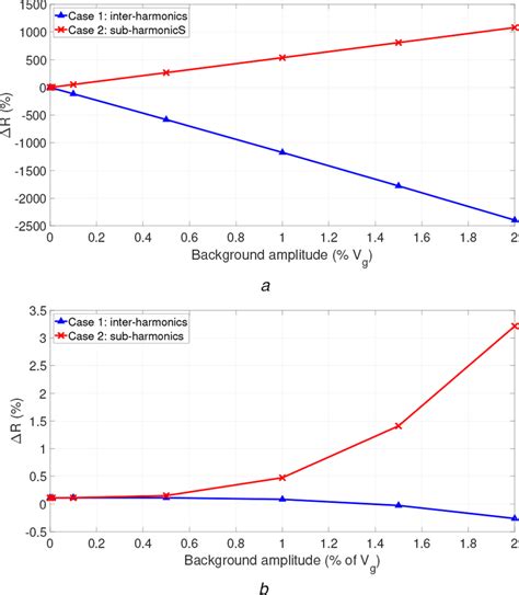 Estimation Errors In The Fundamental Grid Resistance In A Polluted Grid Download Scientific