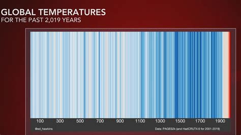 Global Warming Graphs