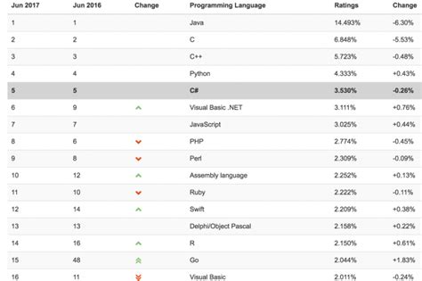 Kotlin Le Langage Qui Monte Dans L Indice Tiobe Le Monde Informatique