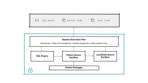 Snowpark Secure And Performant Processing For Python Java And More