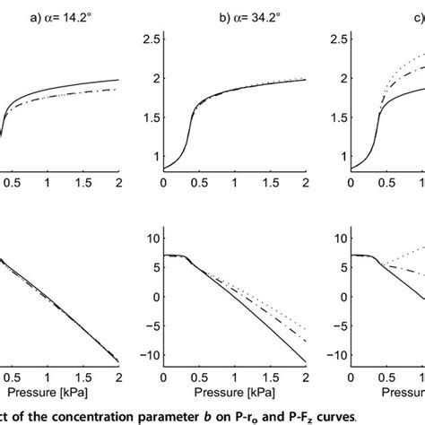 Log Logistic Probability Density Functions Based On Values In Table Download Scientific