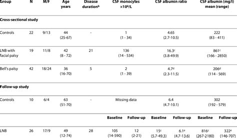 Study Participants And Routine CSF Analysis A Download Table