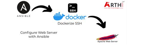 Dockerzie Ssh And Configure Webserver In Docker With Ansible