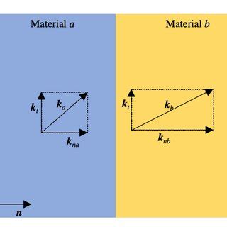 Schematic Diagram Of The Interface Problem Discussed In The Text Download Scientific Diagram