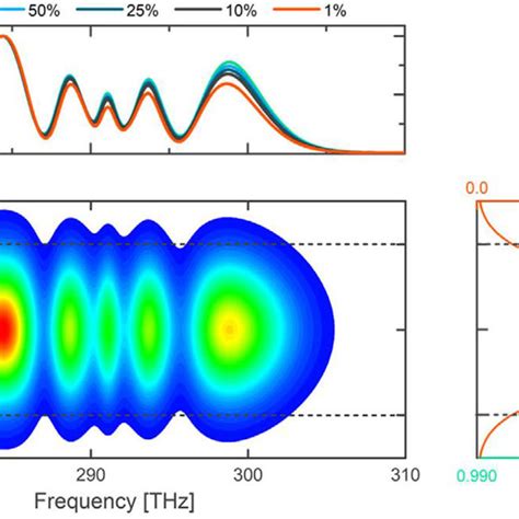 Simulated Spatio Spectral Beam Structure At The Output Of An Mpc With