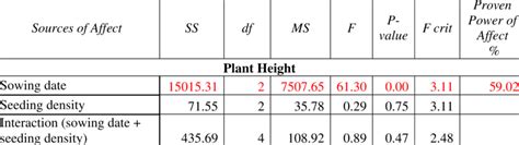 Affect Of The Sowing Date And Seeding Density On The Elements Of Download Scientific Diagram