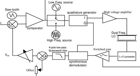 Block Diagram Showing The Simplified Electronic Closed Loop System The
