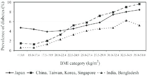 Sex And Age Adjusted Prevalence Of Diabetes By Geographic Region Download Scientific Diagram