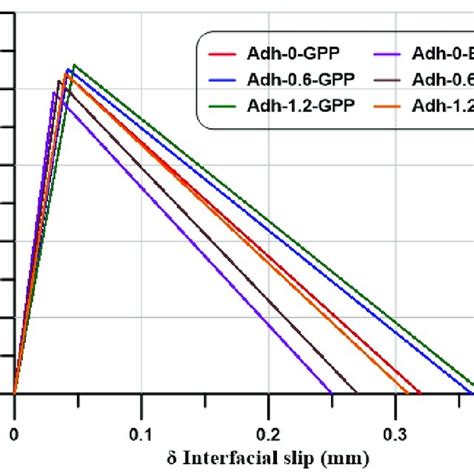 The Interface Bond Shear Stress Between The Gfrp Laminate And Concrete Download Scientific