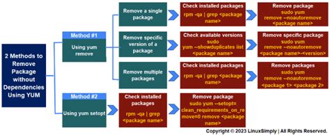 Remove Packages Without Dependencies Using Yum Methods
