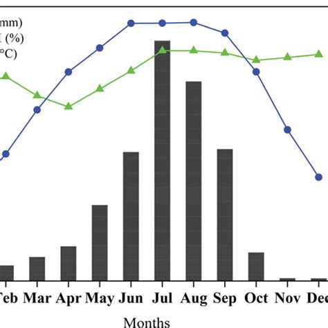 A Temporal Variations In Precipitation Amount Temperature Relative