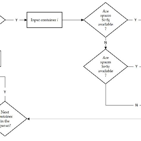 Model Of Allocating Storage Space At A Container Terminal Download Scientific Diagram