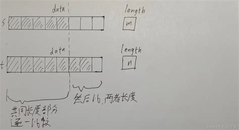 串的顺序存储结构应用1假设串采用顺序串存储设计一个算法程序按顺序比较两个串s和t的大小。请 Csdn博客 串的顺序存储结构应用1假设串采用顺序串存储设计一个算法程序按顺序比较两个串s和t的大小。请 Csdn博客