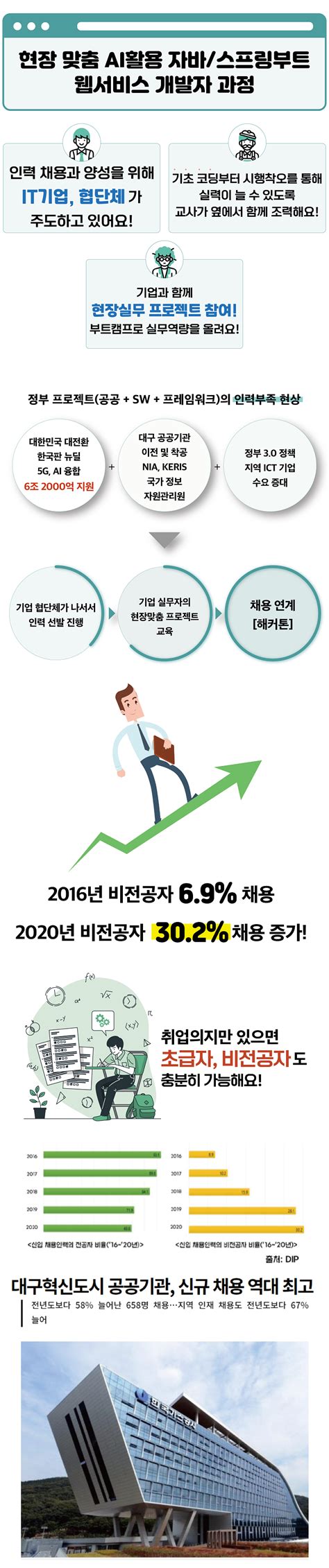 현장맞춤 Ai활용 자바스프링부트 웹서비스 개발