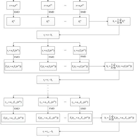 A Flowchart Of The Empirical Mode Decomposition Emd Download Scientific Diagram