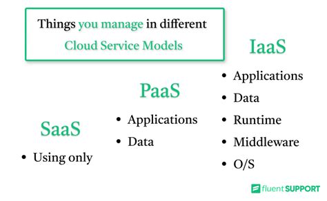 IaaS Vs PaaS Vs SaaS Differences Pros Cons Examples 46 OFF