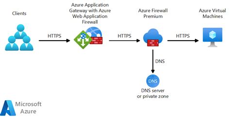 Azure Web Application Firewall V2 Protecting Your Web Applications In