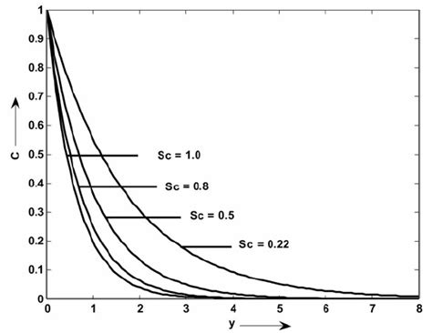 Concentration Pro Fi Les Versus Variation Of Sc With K 0 1
