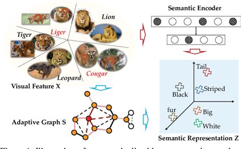 Figure 1 From Latent Semantic Encoder For Zero Shot Learning Semantic Scholar
