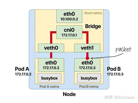 Kubernetes中pod到pod网络流量跟踪 知乎
