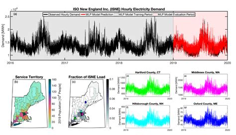 tell a python package to model future total electricity loads in the