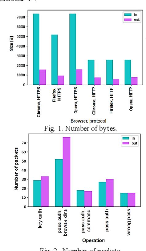 Figure 1 From Design Of Methods For Encrypted Traffic Visualization Semantic Scholar
