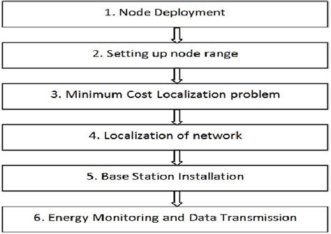 Figure 1 From Self Localization And Routing In Densely Deployed Wireless Networks Using Las
