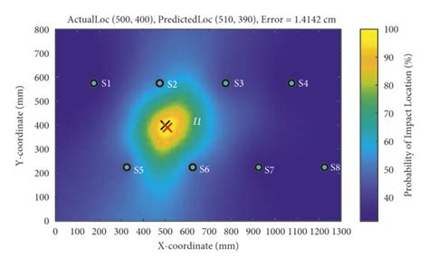 Impact Localization Results For Ag Points I117 On The Flat Plate Download Scientific Diagram