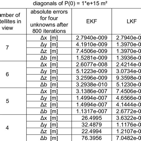 Final Absolute Errors For All Estimation Processes Download Table