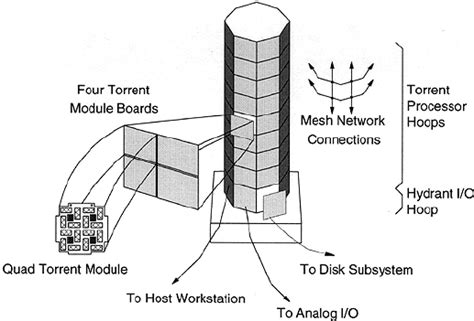 Figure E1 4 2 Connectionist Network Supercomputer Cns 1 Adapted From