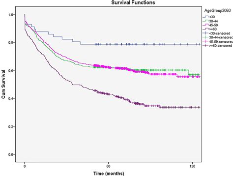 The 5 And 10 Year Survival Rates Of Patients With Cervical Cancer