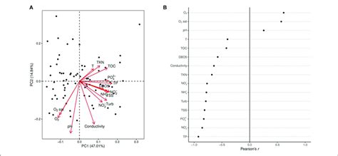 Principal Component Analysis Of The Environmental Variables The Pca