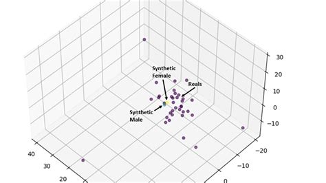 Pca Dimension Reduction Of Projected Synthetic Data In Comparison To Download Scientific