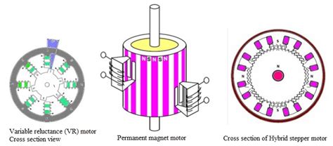 Stepper Motor Principle Types And Applications Electrical Engineering 123