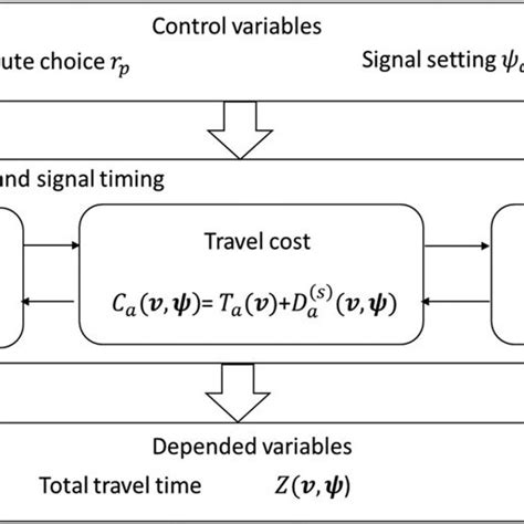 The Interaction Between Routing And Signal Timing Download